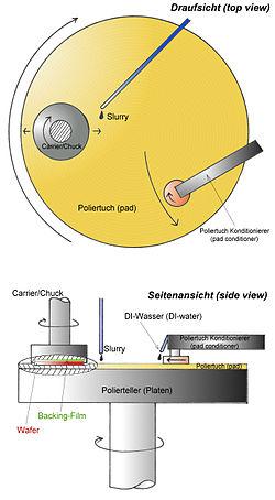 CMP process - Specilize in Industry Cleaning Process