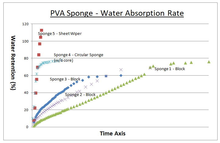 Water Absorption Rate for PVA Sponge
